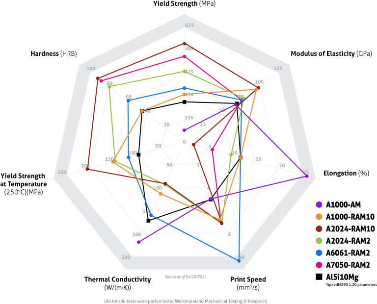 3D Printed Aluminum, AM Powder Solution - Elementum 3D