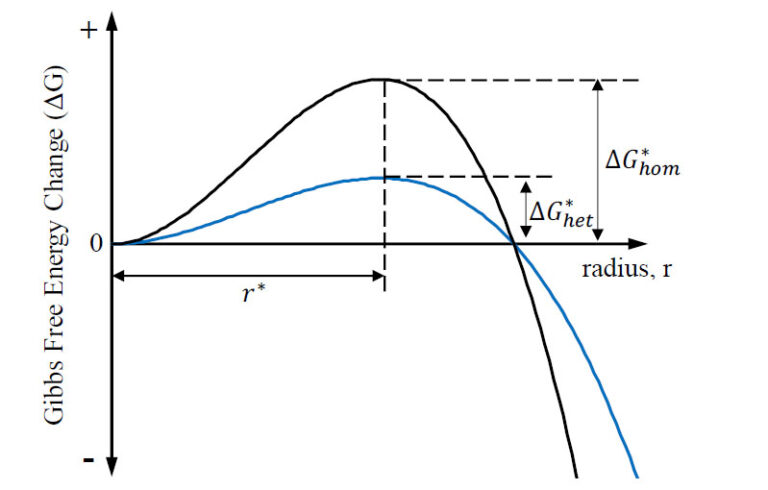 Understanding solidification and nucleation in aluminum alloys ...