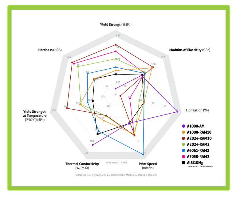 3d Printed Aluminum - AM Powder Solution - 3d Printing Industry